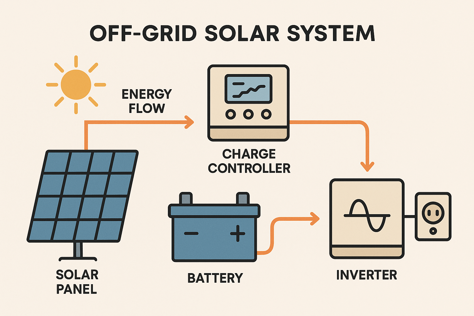 Off Grid Vs On Grid Solar Systems: What’s The Difference?